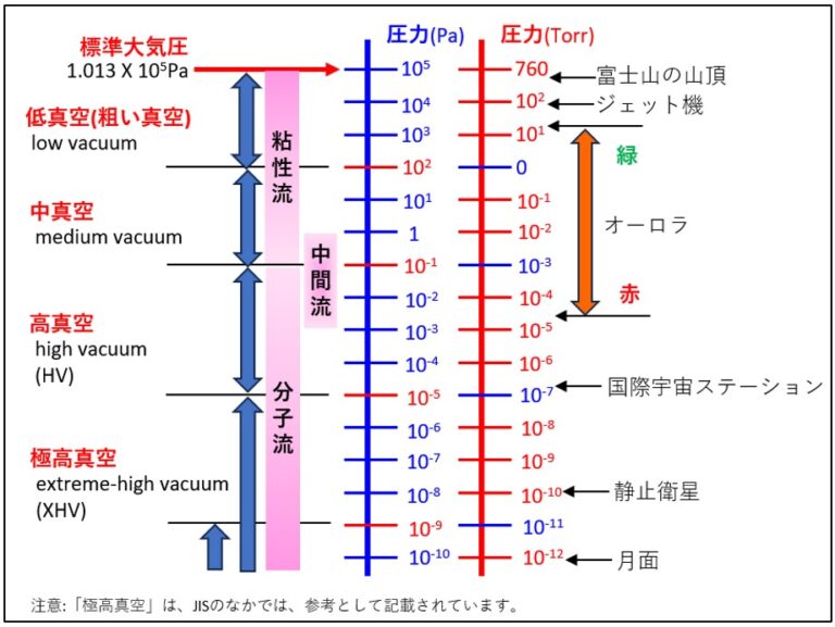 「真空」とは 今夜もバタンq